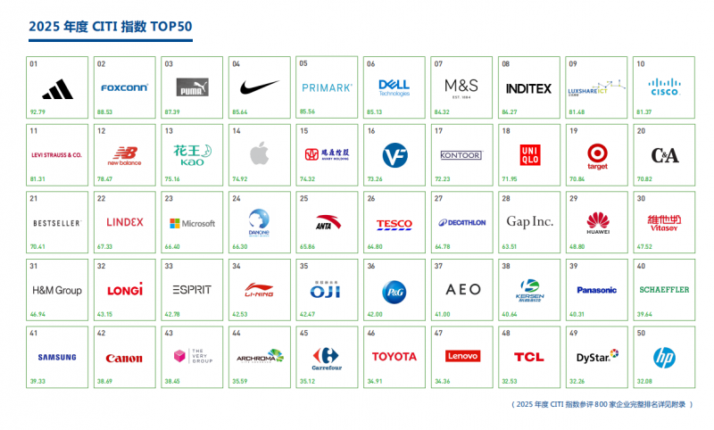 2025年度CITI、CATI指数TOP50发布，adidas实现双指数领跑——上海热线